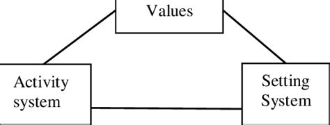 The Triangular Relationship Between Values Activity System Setting