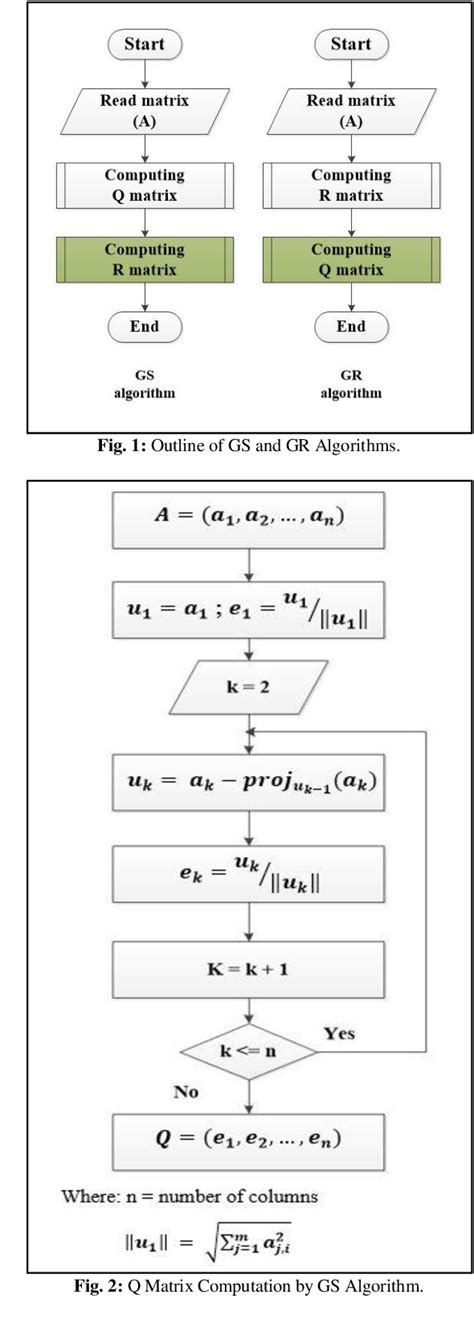 Figure 1 From Multi Core Processor For Qr Decomposition Based On Fpga