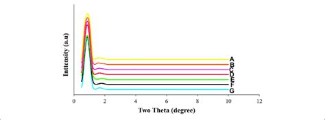 Low Angle Xrd Patterns Of Ocp F Supported Nimo Catalysts A