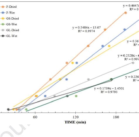 linear regression of particle diameter download scientific diagram