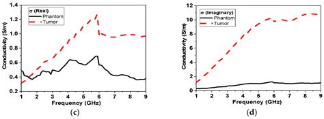 Circularly Polarized Textile Sensors For Microwave Based Smart Bra Monitoring System