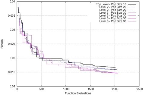 optimisation convergence history for inverse aerodynamic design using