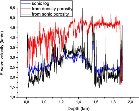 P Wave Velocity For Well Xyz 2 Obtained With The Kriefgassmann Model