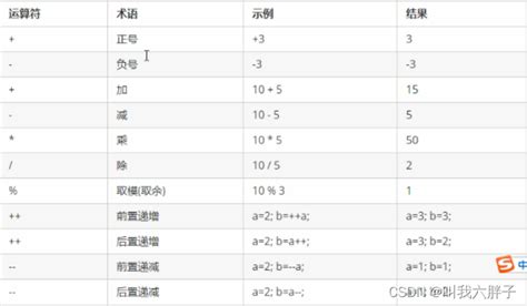 C基础：运算符详解 Csdn博客