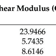 The Bulk Modulus Shear Modulus And Elastic Modulus Of The Three Models Download Scientific
