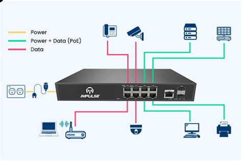 Using Poe Switches For Ip Surveillance A Guide For Beginners Impulse