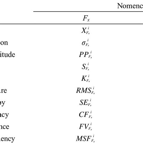 Statistical Feature Extraction Of Milling Force Signals Download
