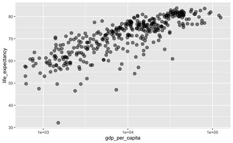Continuous Continuous Relationships Data Visualization