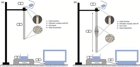 A Single Module And B Double Module In Series Of Benchtop Gdu Download Scientific Diagram