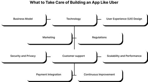 How To Build An App Like Uber
