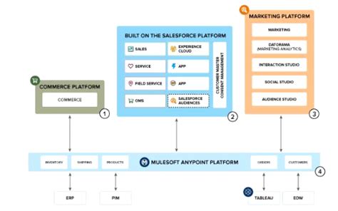 Salesforce B2c Solution Architect Exam Practice Test Instant Access No Installation Required