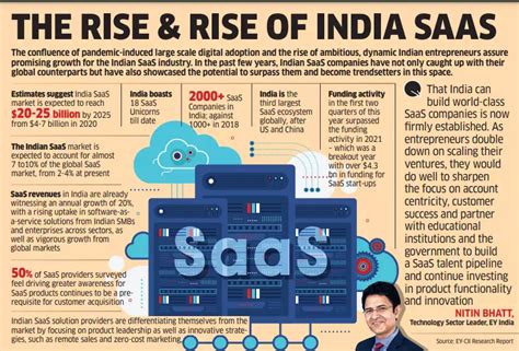Indian Saas The Rise And Rise Of India Saas The Economic Times