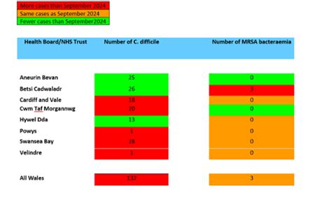Sb Monthly Mrsa And Cdiff October 2024png Swansea Bay University