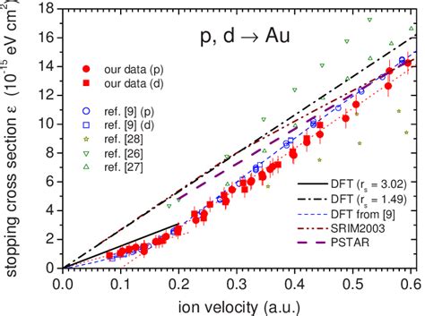 Color Online Stopping Cross Section For Hydrogen Ions Obtained For H N
