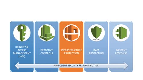 The Fundamental Security Concepts In Aws Part 2 Of 3 Frogtownroad