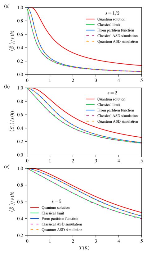 Expectation Value Forˆszforˆ Forˆsz As A Function Of Temperature For