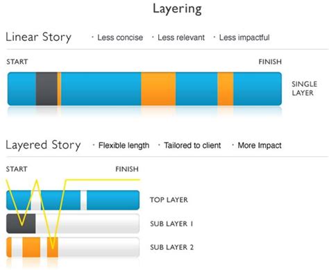 Success Factors In Value Communication Design Layering Information
