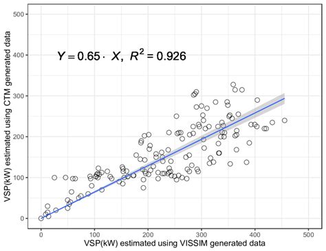 Correlation Plot For VSP Estimate From VISSIM And CTM Partially Download Scientific Diagram