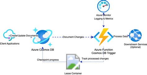 Azure Functions Typescript Cosmosdb Trigger Using Azure Developer Cli
