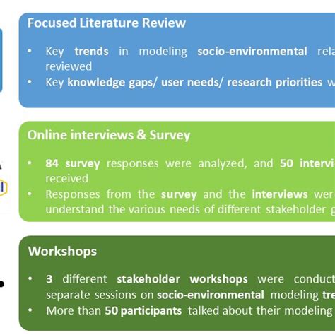 A Multi Methods Approach To Identify Socio Environmental Gaps And