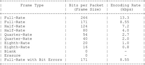 Table 1 From Real Time Transport Protocol Rtp Payload Format For The Variable Rate Multimode