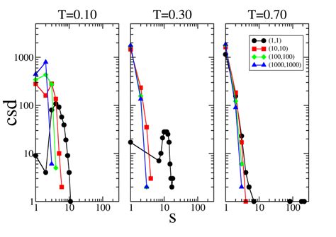 Cluster Size Distribution Of The Patches Ie The Number Of Patch