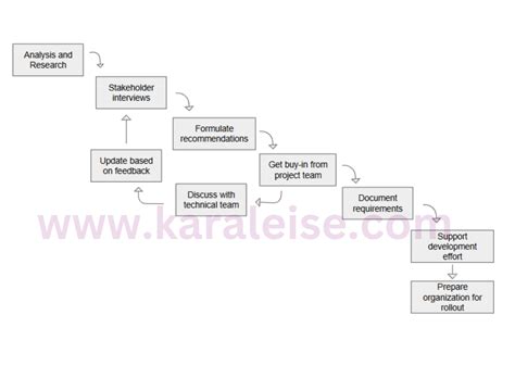 Requirements Elicitation In Software Engineering