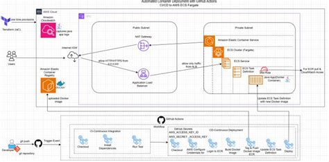 Devops Aws Terraform Cicd Githubactions Docker Cloudcomputing