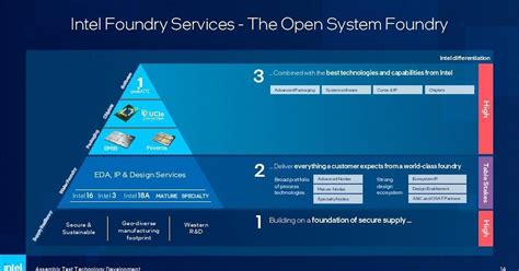 Intel 展示多項先進製程與封裝技術，並敞開代工服務大門開放客戶以其它晶圓廠晶粒進行封裝與測試 晶圓代工 193617 Cool3c