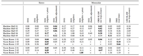 In Euroc V101 Dataset The Estimated Trajectory Has A Big Error · Issue 5 · Uzh Rpg Rpg Svo
