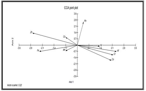 Canonical Corresponding Analysis Cca Ordination Diagram Of The