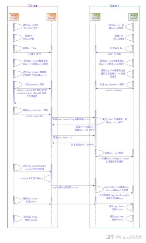 ZeroMQ源码浅析 知乎