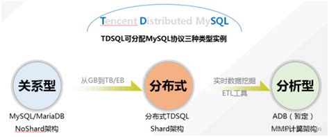 技术选型解决方案之腾讯云tdsql数据库实战 腾讯tdsql csdn博客