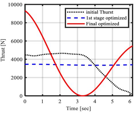 Comparing Resulted Thrust Curve With The Initial Thrust Curve
