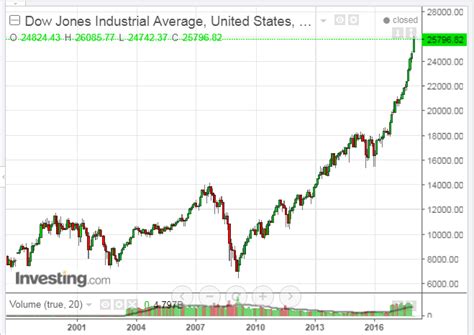 Dow Hits 26000 As Us Stocks Gain 78 Trillion Since 2016