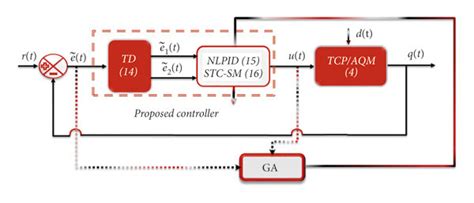 Completed Diagram Of The Tcp Aqm Based On The Proposed Controllers Download Scientific Diagram