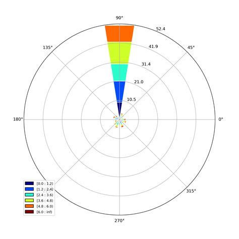 Why Isn T Degrees Due North Issue Python Windrose Windrose Github