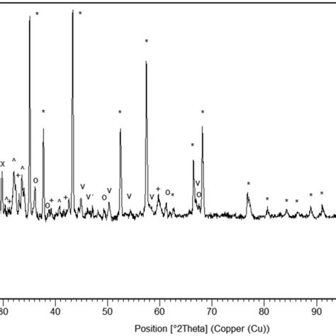 X Ray Diffraction Pattern Of W7 Sample Sample Download Scientific Diagram