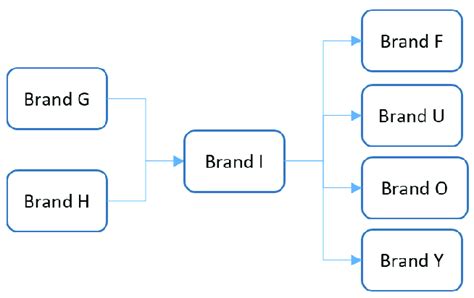 Graph Of The Preference Structure Download Scientific Diagram