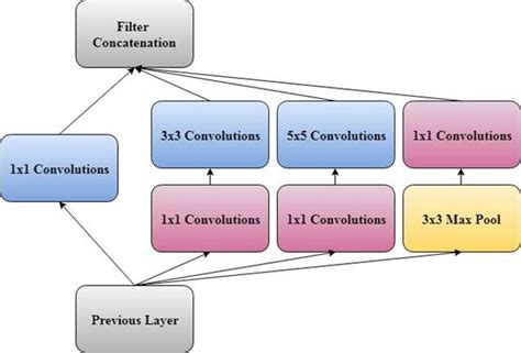 basic inception module download scientific diagram