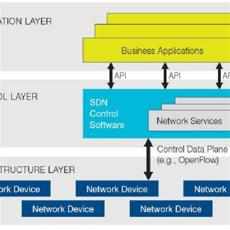 Layers Of Software Defined Networking Protocol Download Scientific Diagram