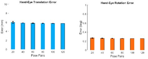 Mean And Standard Deviation Of The Translational And Rotational Errors