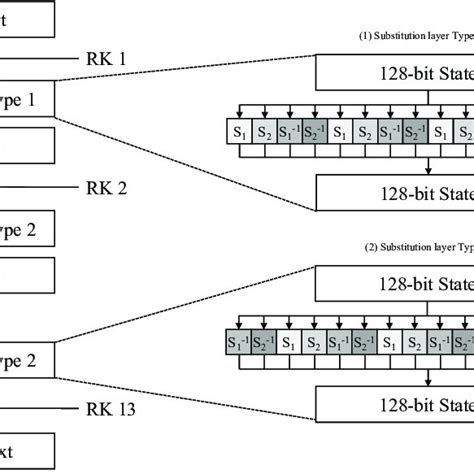 performance by number of sbox table copies c compute m memory