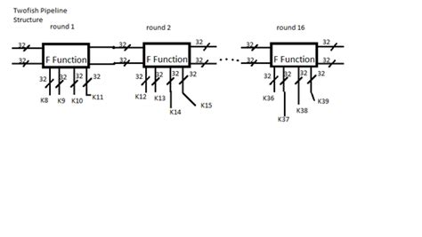 Twofish Encryption Algorithm On Zybo 7 Steps Instructables