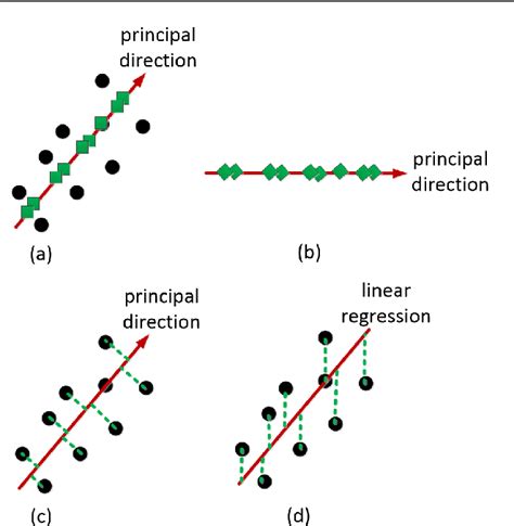 Figure 1 From Unsupervised And Supervised Principal Component Analysis