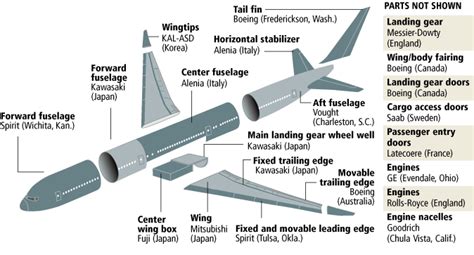 Supply Chain Management Is Boeing 787 Really Dreamliner
