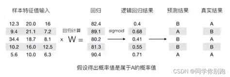 【机器学习】04 回归与聚类算法：线性回归、过拟合、逻辑回归、k Means算法线性回归过拟合 Csdn博客