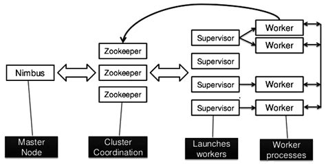 the apache storm architecture 10 16 reef retainable evaluator