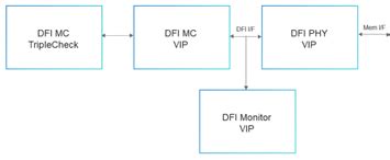 Lpddr And Its Verification From Phy To System Level Verification Cadence Blogs Cadence