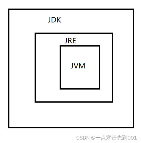说一说java文件是如何运行的？说一说jdkjrejvmjava文件怎么运行 Csdn博客